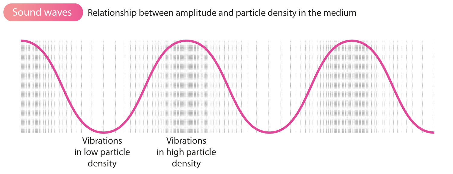 Physics of ultrasound