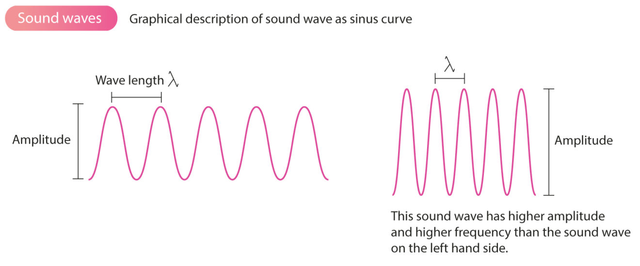 ultrasound-wave-waves-echocardiography-physics-sound-wave-length-amplitud – The Cardiovascular