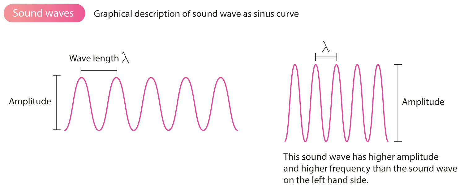 ultrasound-wave-waves-echocardiography-physics-sound-wave-length ...