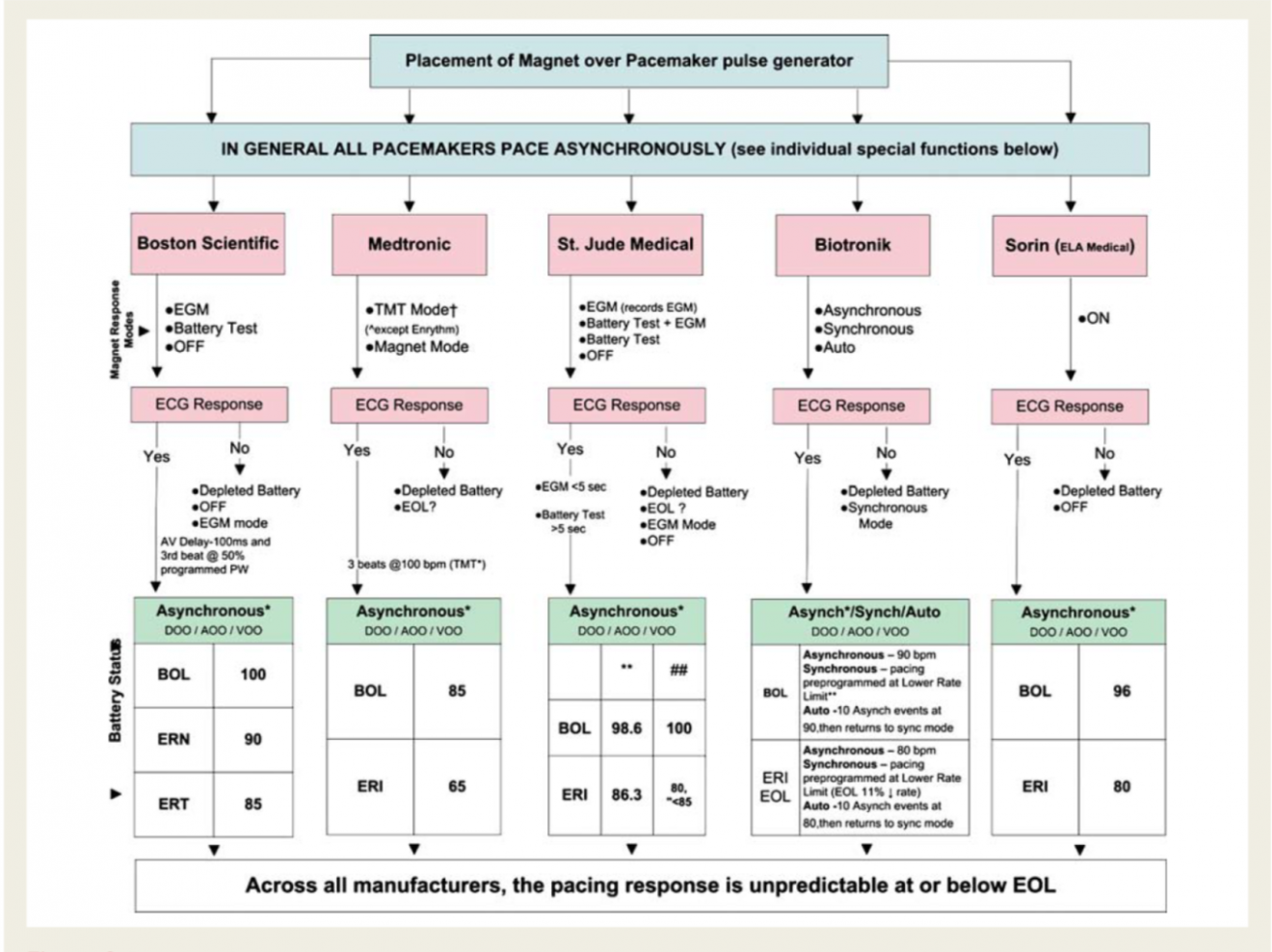 Basic cardiac pacing, pacemaker functions and settings