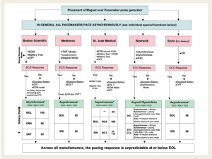 Basic cardiac pacing, pacemaker functions and settings
