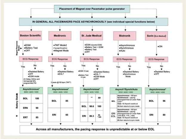 Basic cardiac pacing, pacemaker functions and settings