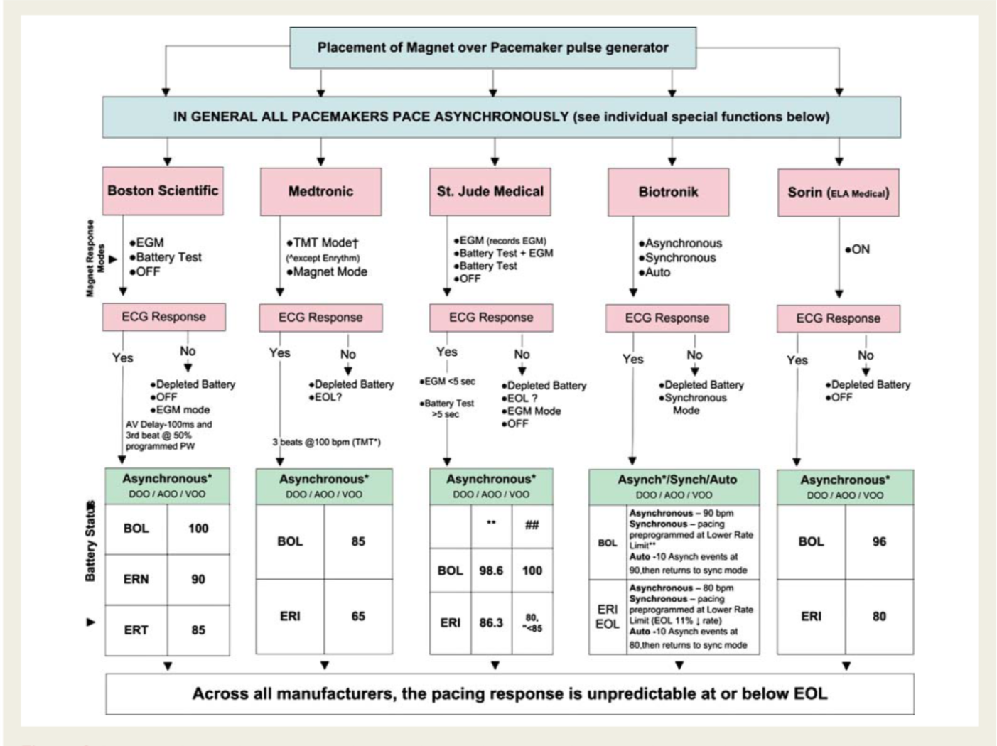 Basic Cardiac Pacing Pacemaker Functions And Settings