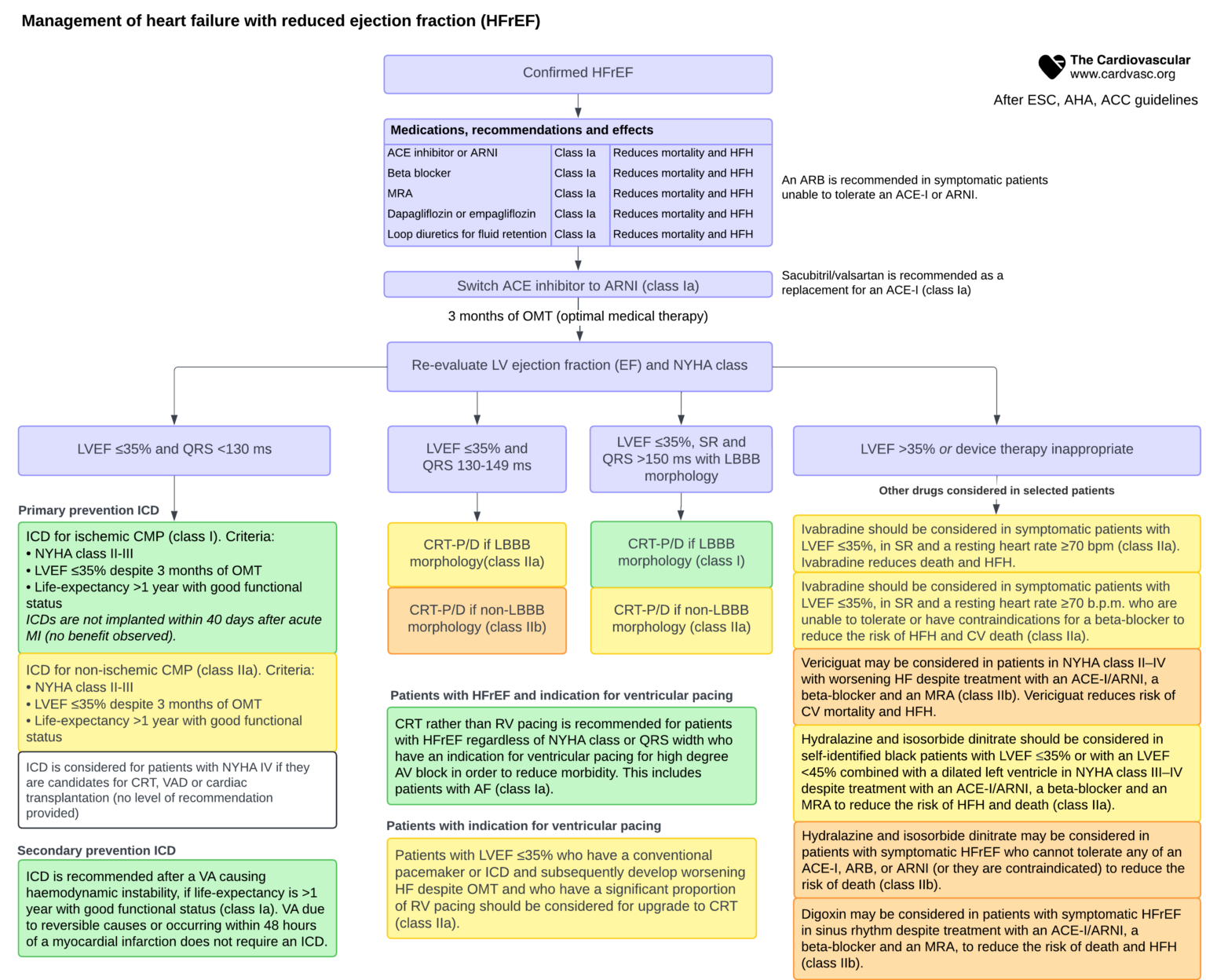 Management of heart failure with reduced ejection fraction (HFrEF ...