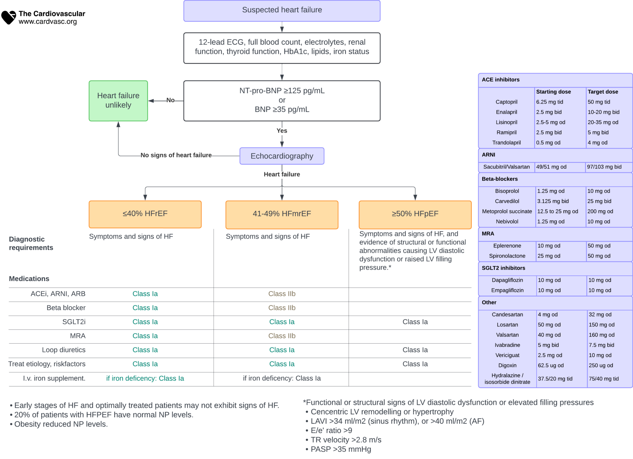The Cardiovascular - A CVD Knowledge Base For Clinicians